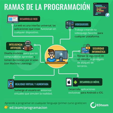 29 Ideas De Programacion Para Guardar Hoy Informatica Y Computacion Computacion Lenguaje De
