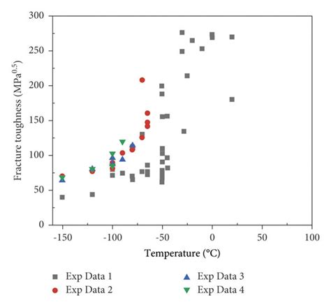 Temperature Dependent Fracture Toughness Test Data Of The Referenced Download Scientific