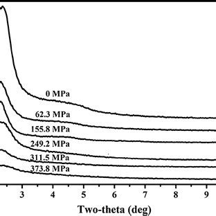Low Angle Xrd Patterns Of The Ps Msio Composites Before And After