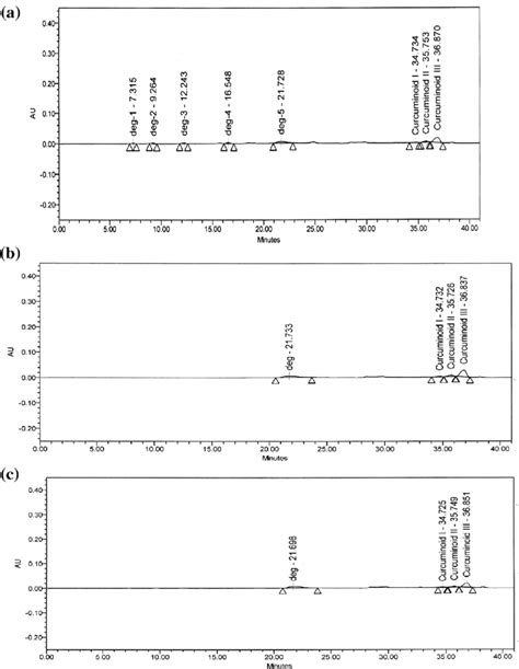 Hplc Chromatograms Of A Working Standard Solution Of Curcumin 0125 Mg