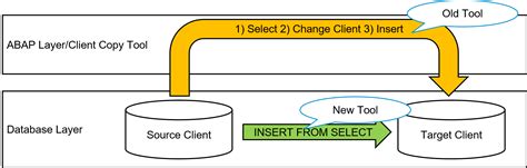 New Client Copy Tool Sap Community