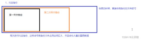 Mysql的备份与恢复以及日志管理数据库整库恢复、表级恢复、日志恢复 Csdn博客