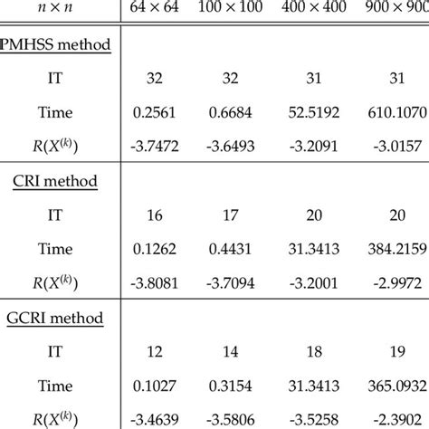 The Comparison Of Iteration Number Cpu Time And Residual Error