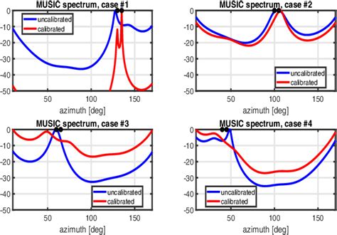 Figure 2 From Antenna Array Calibration With Model Mismatch Semantic