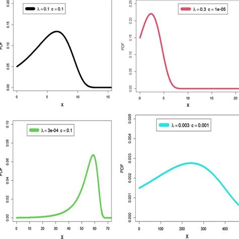 Pdf Plots For Some Selected Parameter Values Download Scientific Diagram