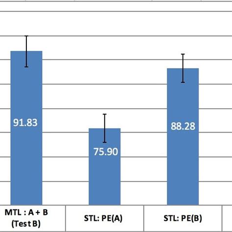 exp 3 average classification accuracy on task a and task b download