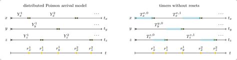 Example Showing The Correspondence Between Distributed Poisson Arrival