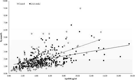 Correlation Between Fasting Plasma Apob48 Levels And Tg Levels Pearson Download Scientific