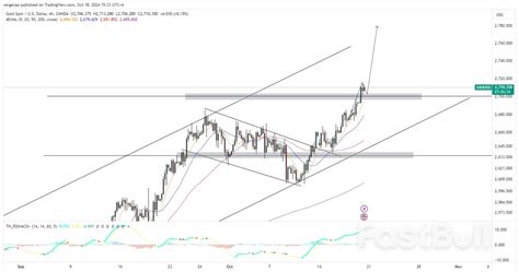 Golds Rally Continues Surpassing 2700 As Central Banks Shift Focus