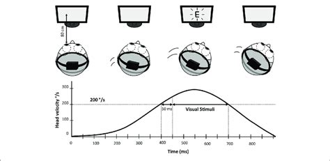 Schematic Representation Of Dynamic Visual Acuity DVA Measurement Download Scientific