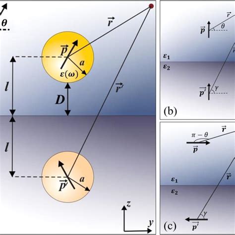 a small particle placed above the substrate and an image particle