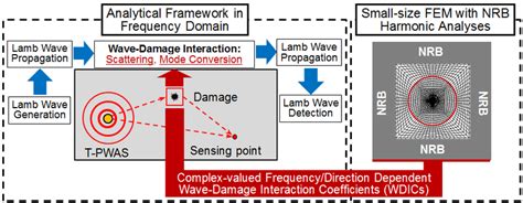 Wfr Coupling With Small Size Fem For Efficient Lamb Wave Simulation Download Scientific Diagram