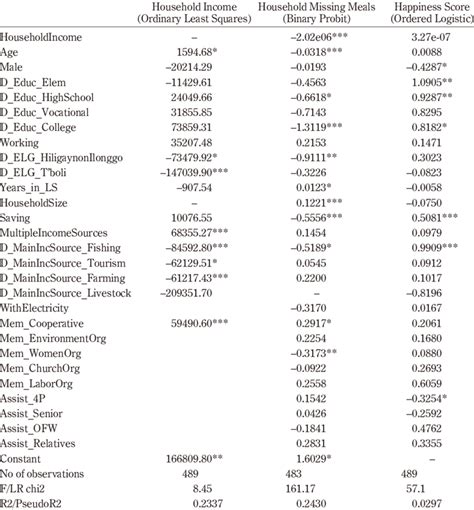 regression results welfare factors download scientific diagram