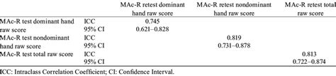 Test Retest Measurements Between Icc Download Scientific Diagram