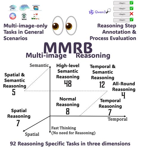 Evaluating Mllms With Multimodal Multi Image Reasoning Benchmark