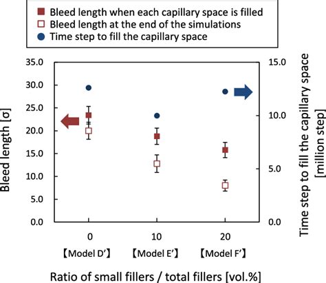 Bleed Lengths Left Axis And Time Step To Fill Capillary Space Right