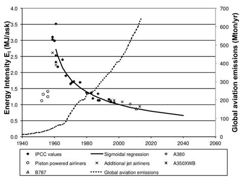 A Long Haul Aircraft Efficiency Gains Versus Global Aviation