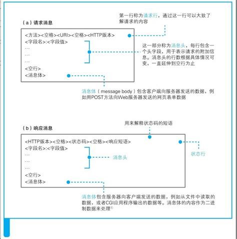 《网络是怎样连接的》读书笔记 Csdn博客