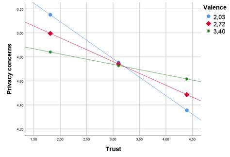 Interaction Effect Moderated Mediation Download Scientific Diagram
