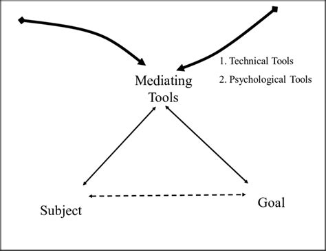 Vygotskys Action Triangle Download Scientific Diagram