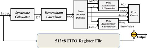 Proposed 255 239 Rs Decoder Download Scientific Diagram