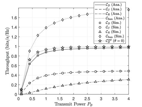 Throughput Performance Versus Transmit Power P B At The Base Station