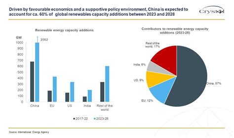 Crystol Energy On Linkedin China Renewable Eu Us India