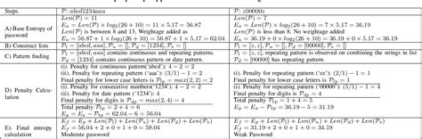 table ii from a penalty based entropy driven universal password