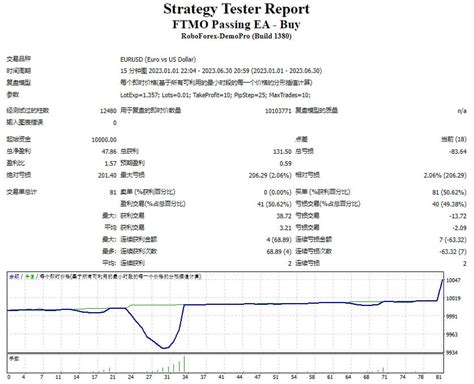 ftmo passing ea 无广告 2023 11 06 欢迎来到非与或，这是一个专注于黄金期货外汇ea程序化交易的网站。在这里，您可以