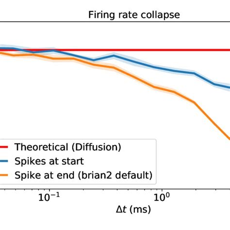 Firing Rate Collapse As The Simulation Timestep Increases And