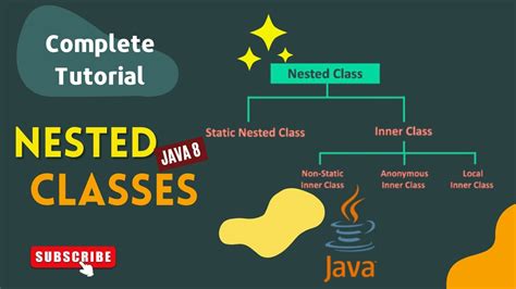 Inner Classes In Java Nested Classes Implementation Java Interview Questions Hindi Youtube