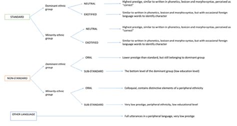 Scheme Of Fictional Linguistic Variation Renna 2021 Download