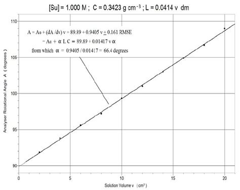 Analyser Rotational Angle Versus Solution Volume Download Scientific
