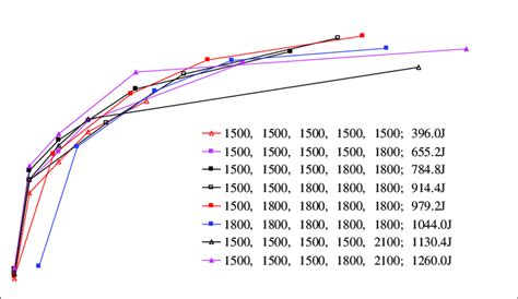 Flotation Efficiency Index As A Function Of Energy Consumption At