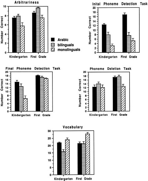 Effects Of Language Experience And Age On Tests Of Metalinguistic Download Scientific Diagram