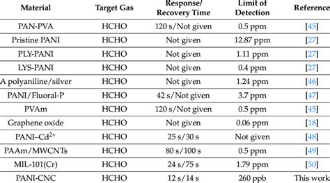 Room Temperature Detection Properties Of Various Sensing Materials Download Scientific Diagram