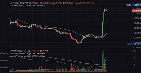 Ethereum Prints ‘god Candle Against Bitcoin On Bybit As Traders Pile