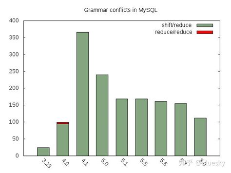 Mysql