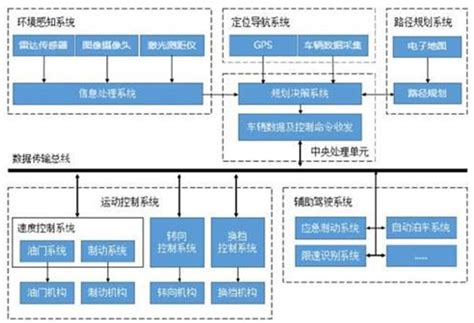 无人驾驶：相关技术已经成熟，或进入快速增长阶段 沪深 跑赢大盘的王者 摩尔投研