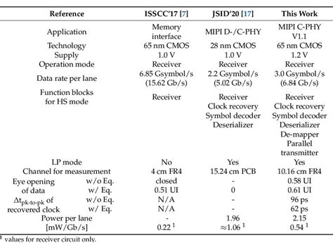 Mipi C Phy Specification Explained Understanding Mipi C Phy Technology
