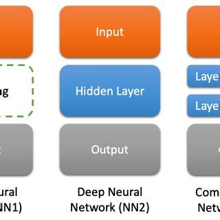 The Three Different Architecture Formats Used In Our Experiments
