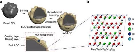 浙江大学 亚利桑那州立大学Nature Commun LiCoO2颗粒在超高压下的电化学表面钝化及其在锂电池中的应用 清新电源