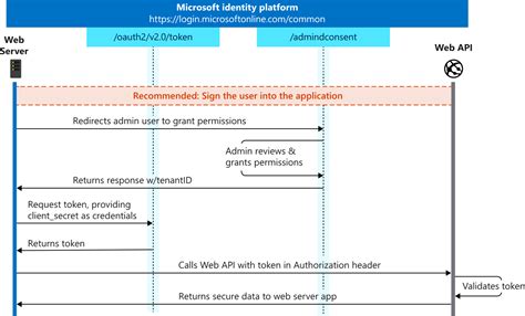 Moving Legacy Aspnet Apps With Windows Authentication To Azure App Service Part 2 Developer