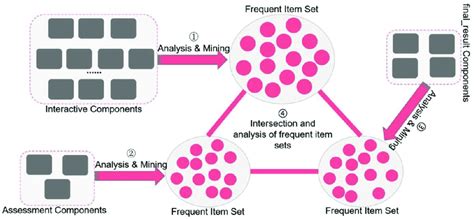 The Research Problems And Logical Relationships Download Scientific Diagram