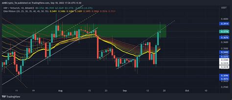 Rastreando El Potencial De Crecimiento Extendido De Xrp Después De Su