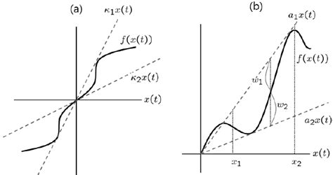 A Global Sector Nonlinearity And B Local Sector Nonlinearity