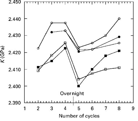 Bulk Elastic Modulus Of Pva Ha Hydrogels As A Function Of The Number Of