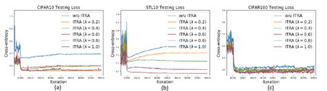 Testing loss of Resnet18 w r t different λ values on CIFAR10 STL10