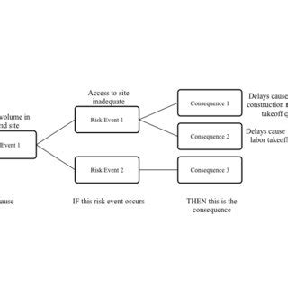 Condition If Then Risk Statement Download Scientific Diagram