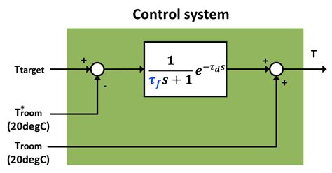 Beginners Guide Roles Of Feedforward Control The Jungle Technologia